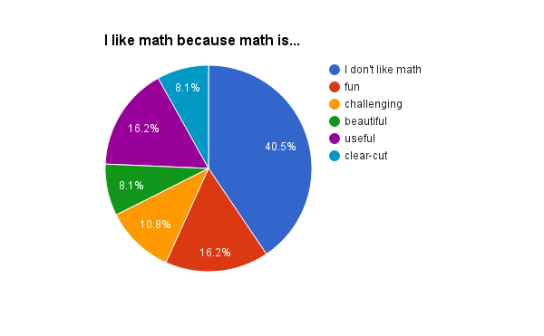 In Which I Give A Survey About Math To My Colleagues…